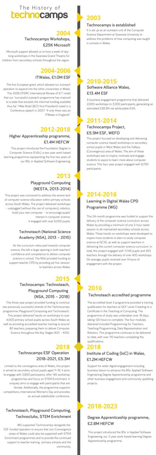 The History of Technocamps - Technocamps